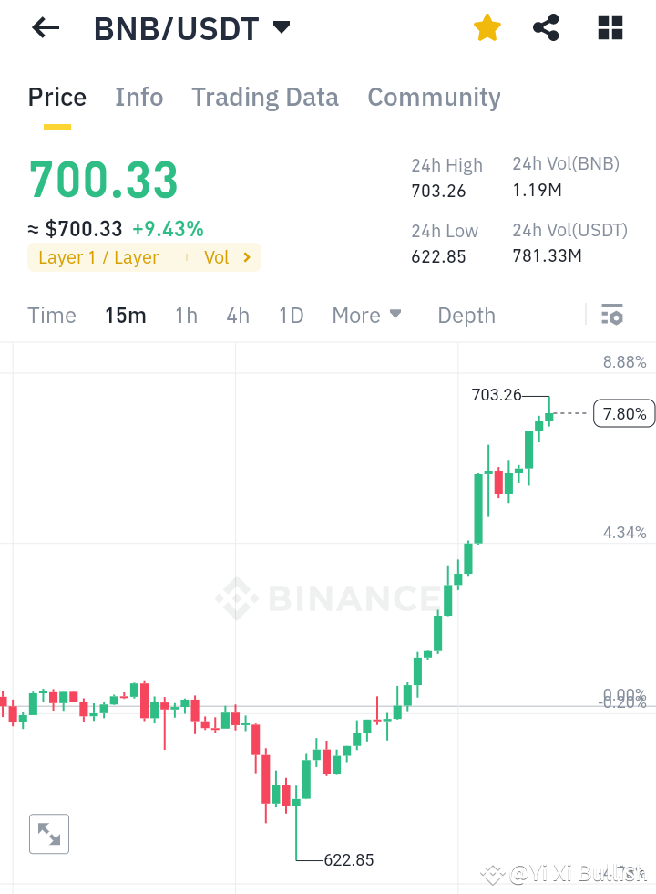 technical analysis and trade signal for $BNB /USDT: Techn | Yi Xi Bullish on Binance Square