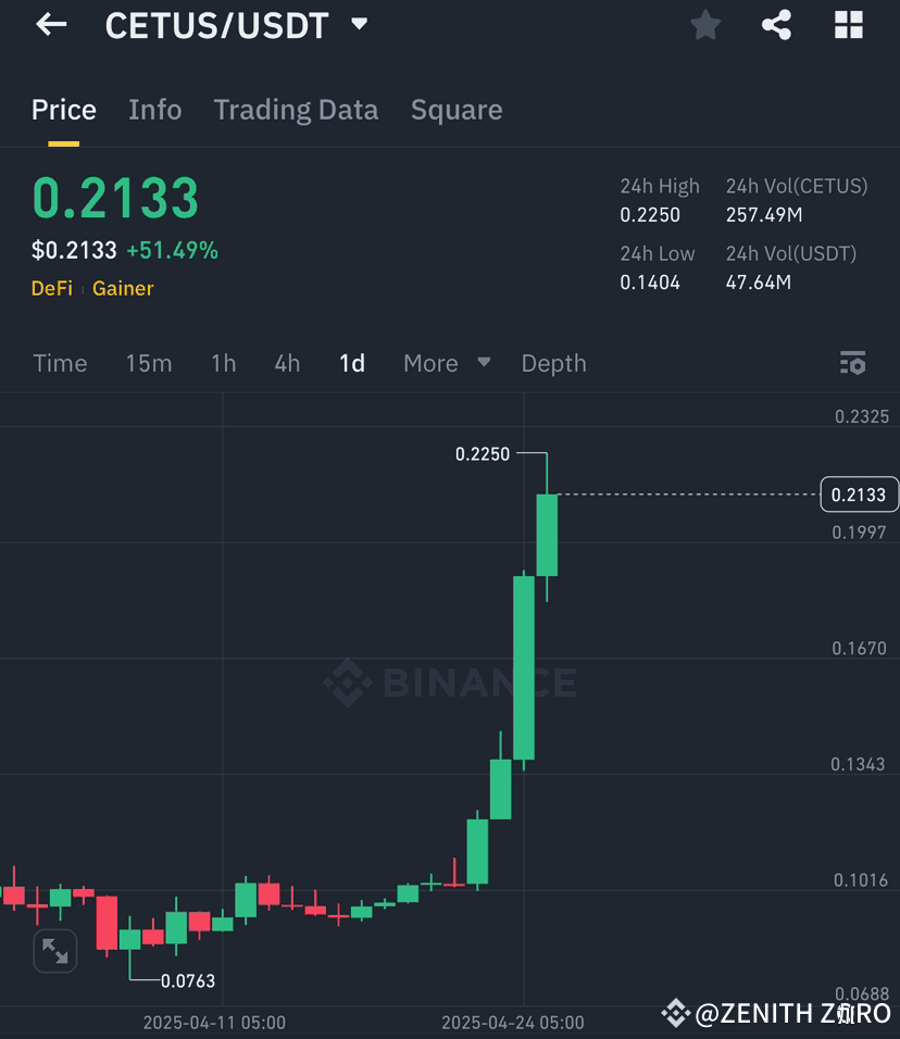 $CETUS Turning Bullish – Next Target $0.2450! Entry: $0.2 | ZENITH ZORO ...