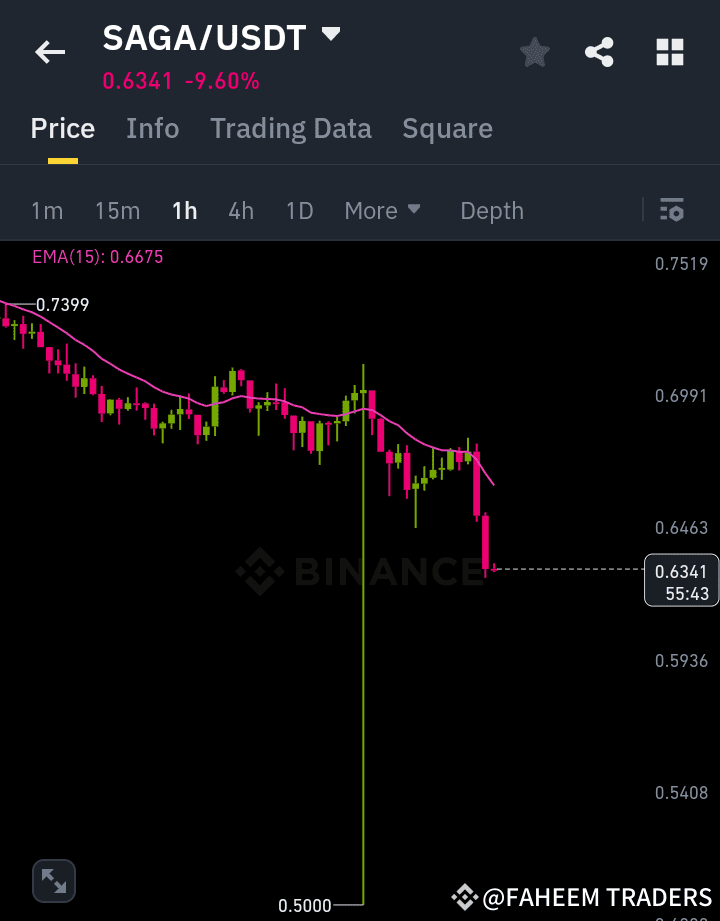 $SAGA 🔥SAGA/USDT 1H Chart Analysis & Trade Suggestion 🟥 | FAHEEM TRADERS on Binance Square