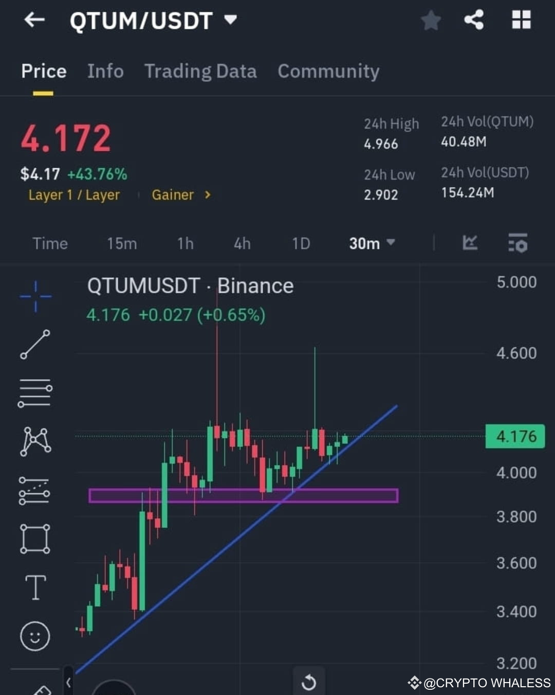 $QTUM /USDT Bull Run Alert! 🔥💯 Current Price: $4.172 $QTUM | CRYPTO WHALESS on Binance Square