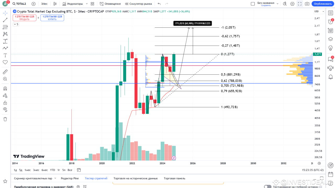 #TOTAL2 ($ETH + #Alts ) chart 3M and 1W chart 3M Structure ...