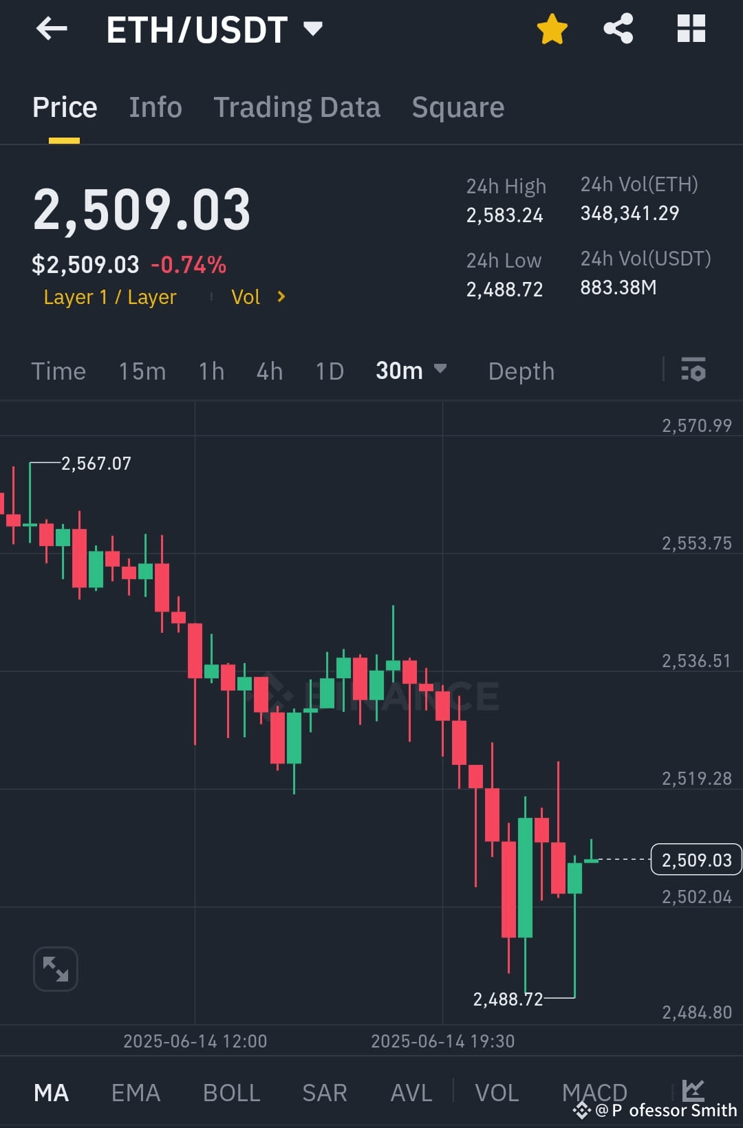 $ETH /USDT SHOWING STRONG BOUNCE FROM SUPPORT 🚀 🟢 BULLS D | Professor Smith on Binance Square
