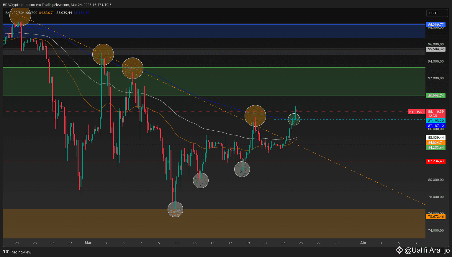 Analysis $BTC 03/24/2025 #BTC , we are seeing a good recov | Ualifi ...