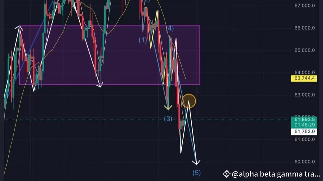 trading strategy(BITCOIN) | alpha beta gamma trader on Binance Square