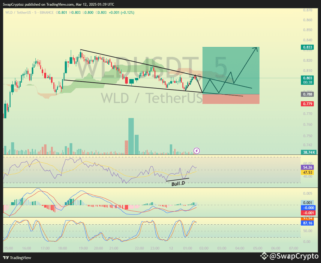 New Signal !! This chart shows the WLD/TetherUS pair on a 5 ...