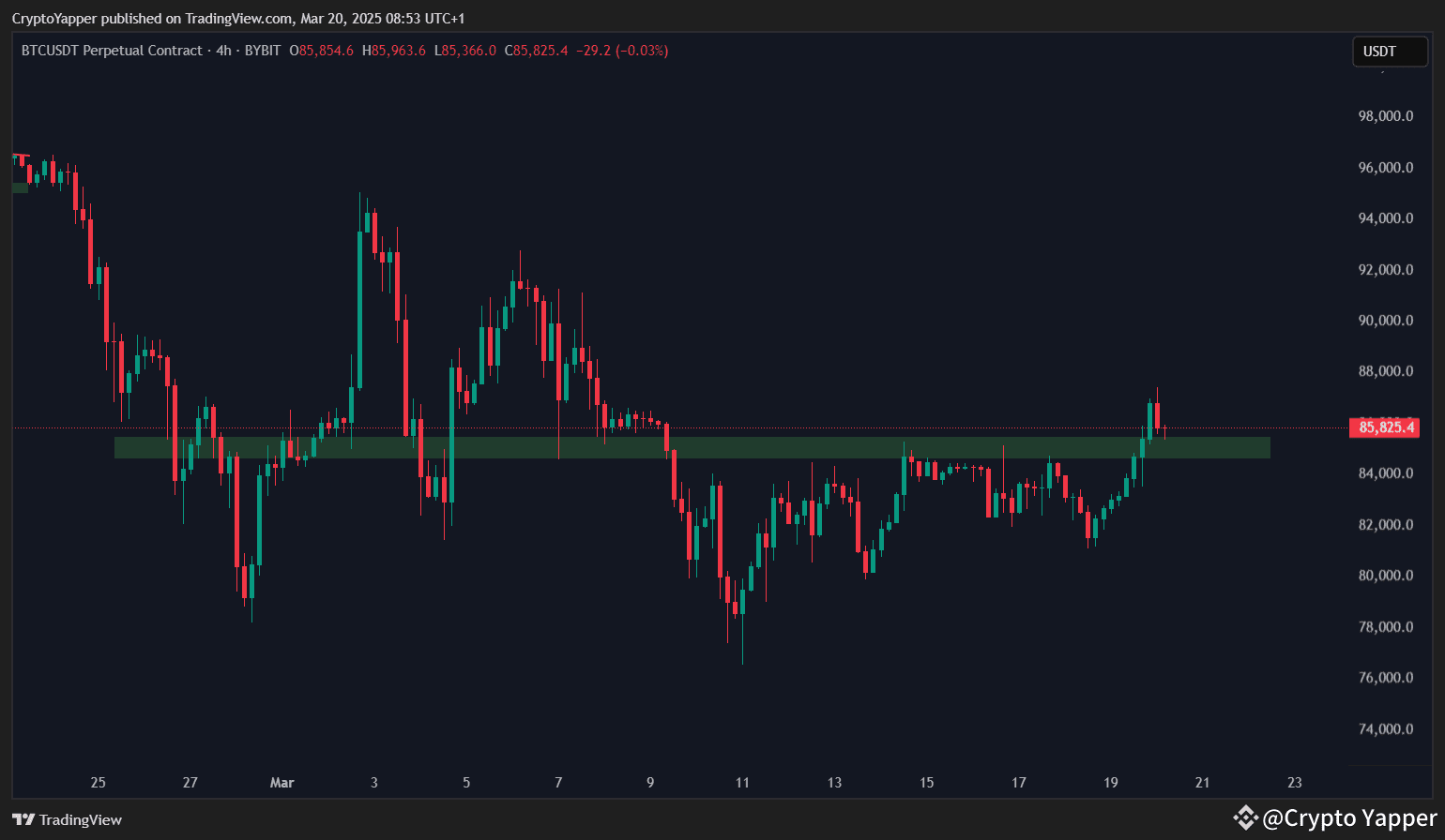 #bitcoin Breaking Above Important Resistance ! This gain l | Crypto Yapper on Binance Square
