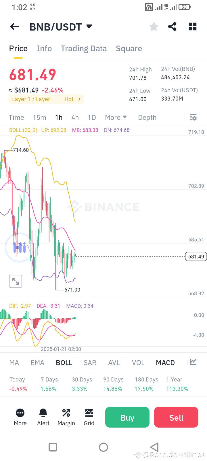 🆕BNB USDT New signal 🔴short ⏰entry 680.05 🔰leverage 2 | Renaldo Willmes on Binance Square