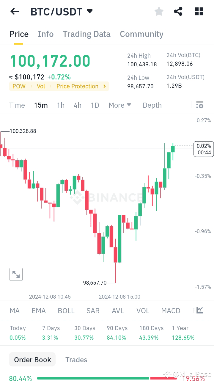 $BTC /USDT Technical Analysis 🎯 Current Price: 100,172.0 | Mila Rose on Binance Square