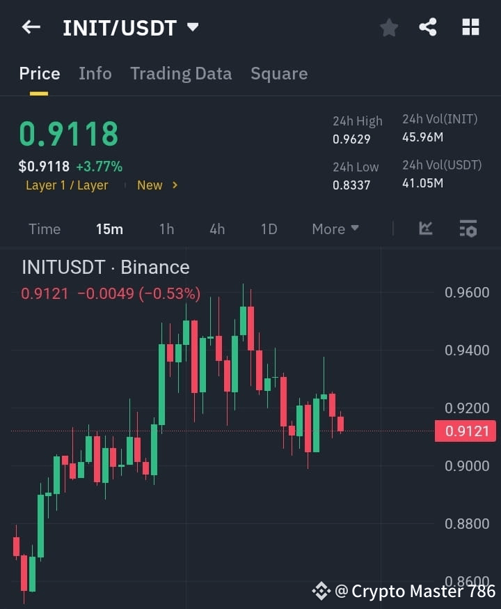 $INIT /USDT – Short Signal Triggered! Reversal Watch! 🔻 Cu | Crypto Master 786 on Binance Square