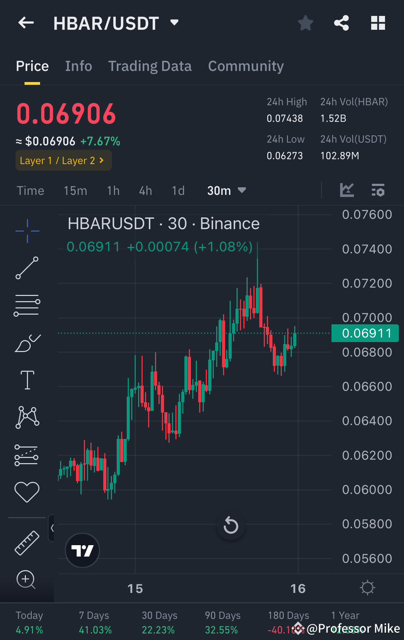 $HBAR /USDT ALERT: Momentum Building Up! $HBAR is trading | Professor ...