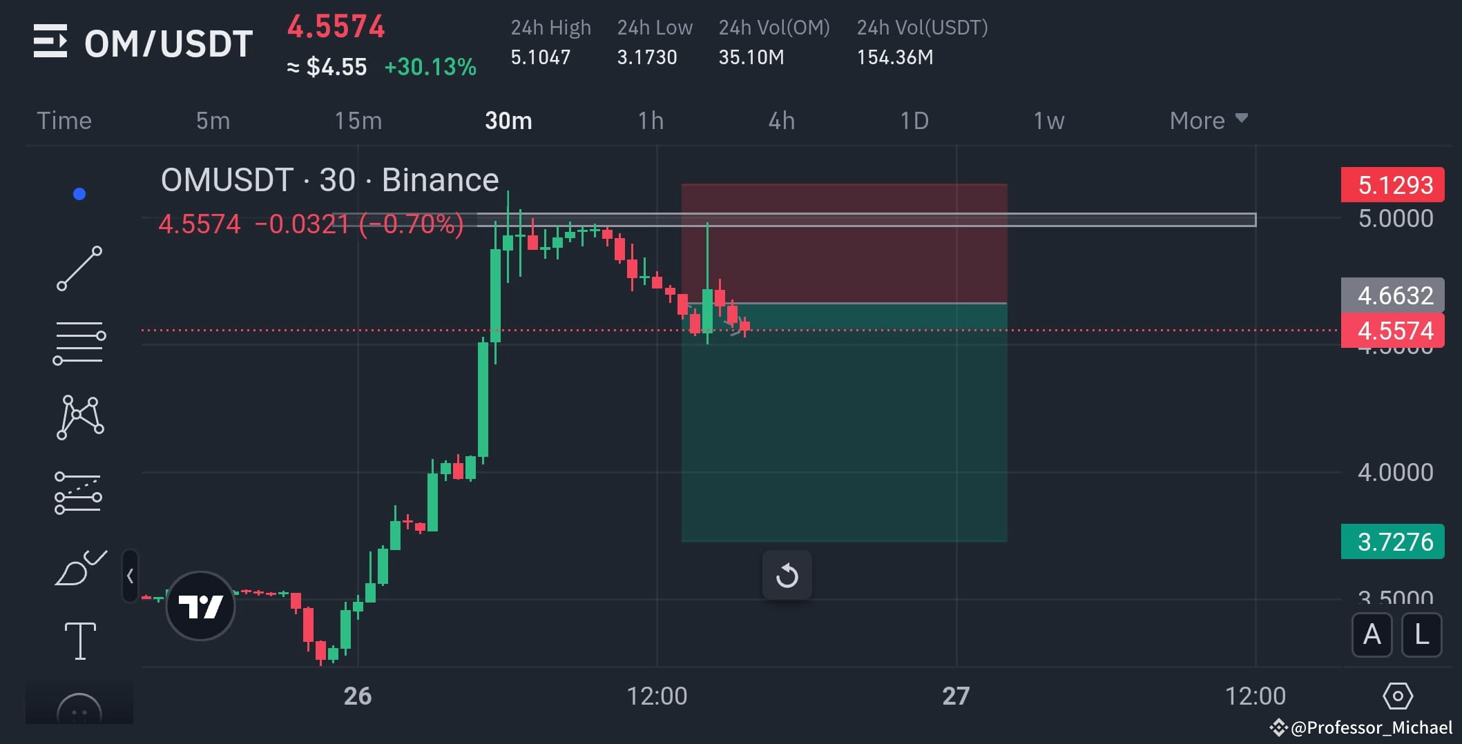 ⚠️ $OM /USDT – ALERT: TIME TO TIGHTEN YOUR STOP LOSS! ⚠️ Th | Professor_Michael on Binance Square