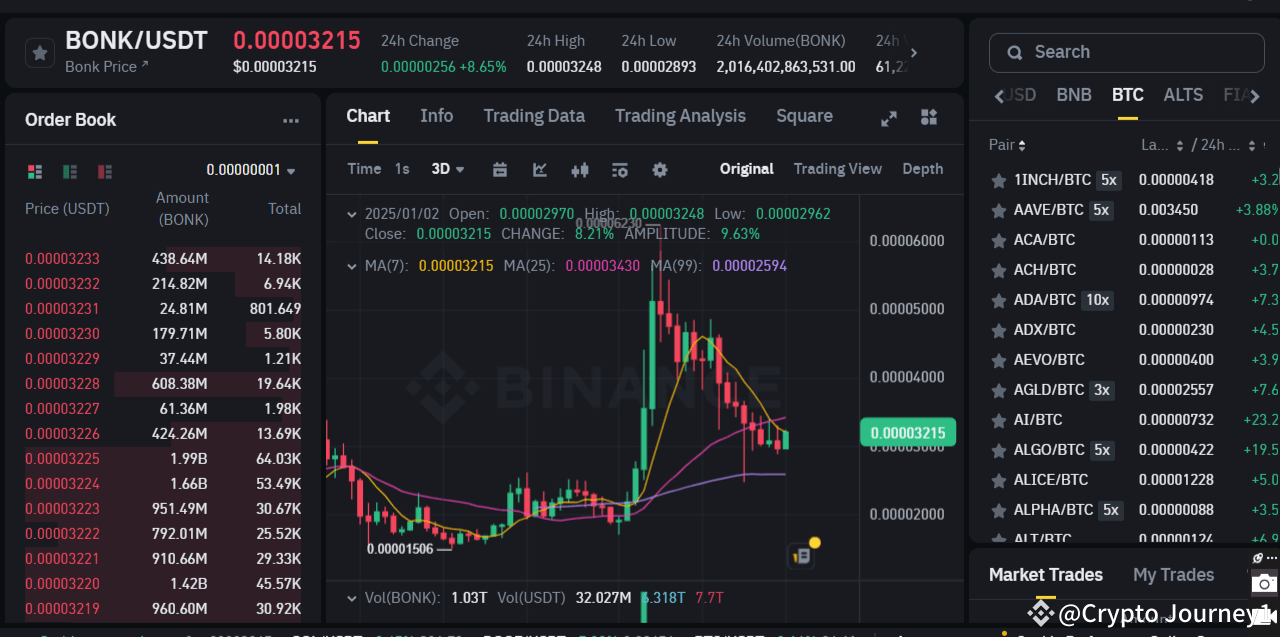 🔥 BONK/USDT: +8.55% Surge – Bonk is Ready for More! 🔥 $BON | Crypto ...