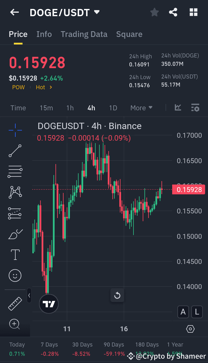 $DOGE / USDT Showing Signs of Recovery on Binance 🐕 Current | Crypto by Shameer on Binance Square