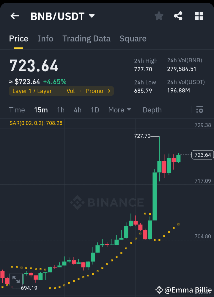 BNB/USDT Price Update & Technical Analysis | Current Price: | Emma Billie on Binance Square