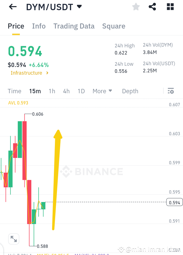 Strong Bullish Movement Take Good Profit 🚀💥 $DYM /USDT LO | mian Imran khan on Binance Square