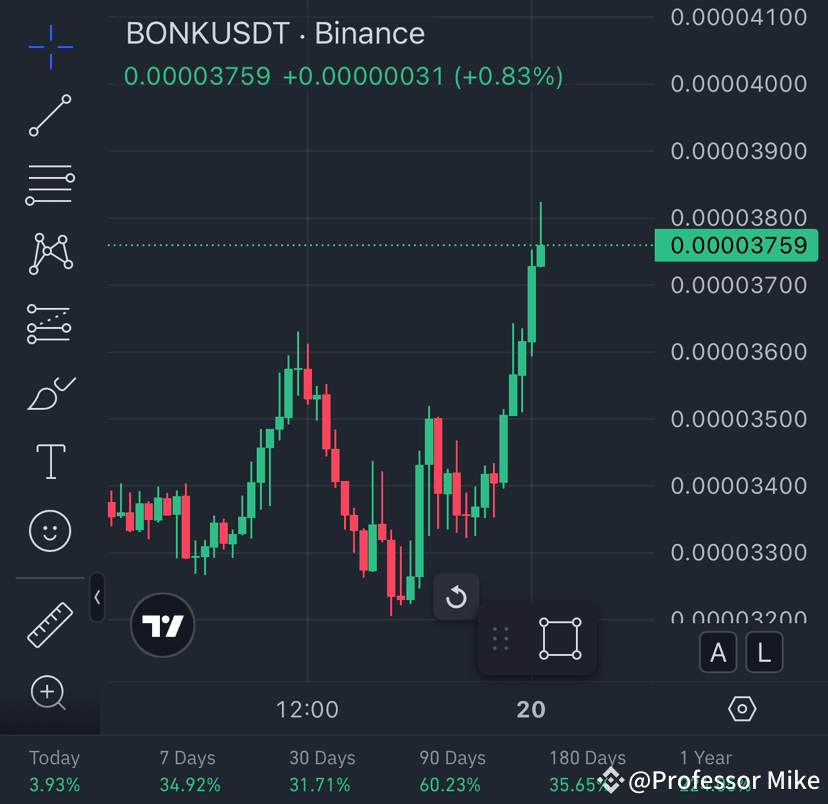 $BONK /USDT Analysis:🔥💯 The chart indicates a strong bull | Professor ...