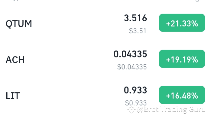 Gainers on Binance QTUM, ACH, and LIT Surge with Strong Momentum | Bret Trading Guru on Binance ...