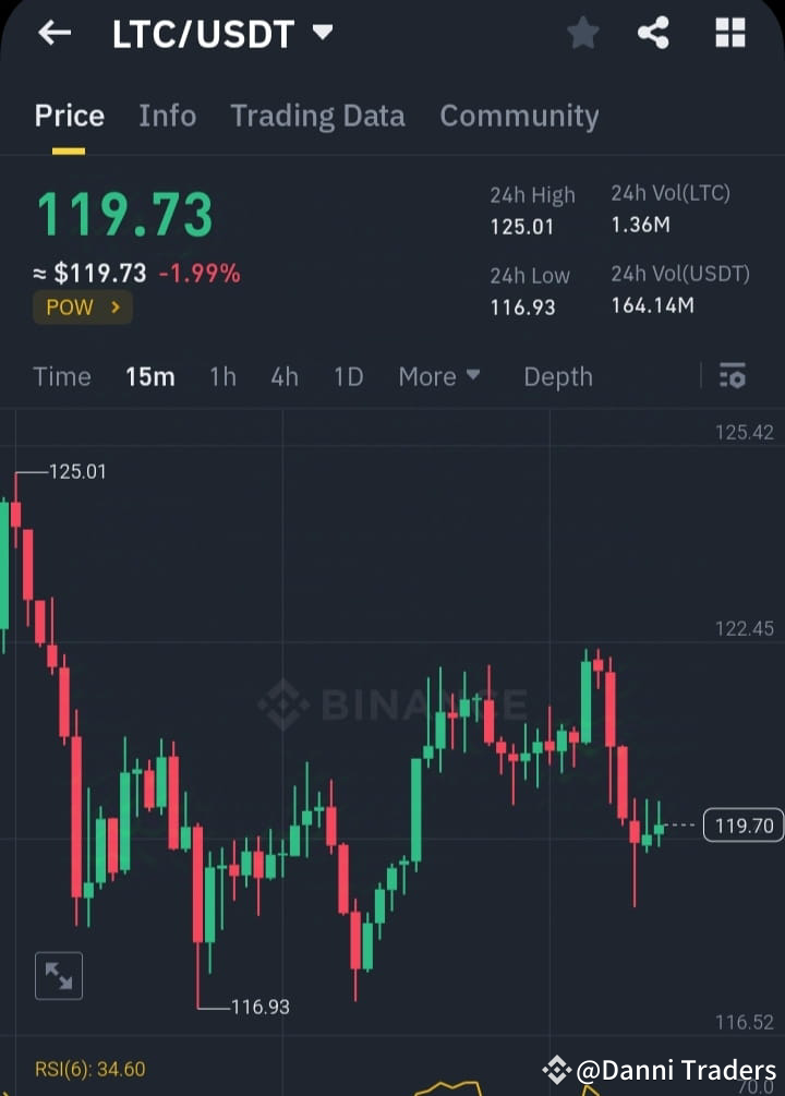 📢 Litecoin ($LTC /USDT) Trading Signal LTC is currently t | Danni ...