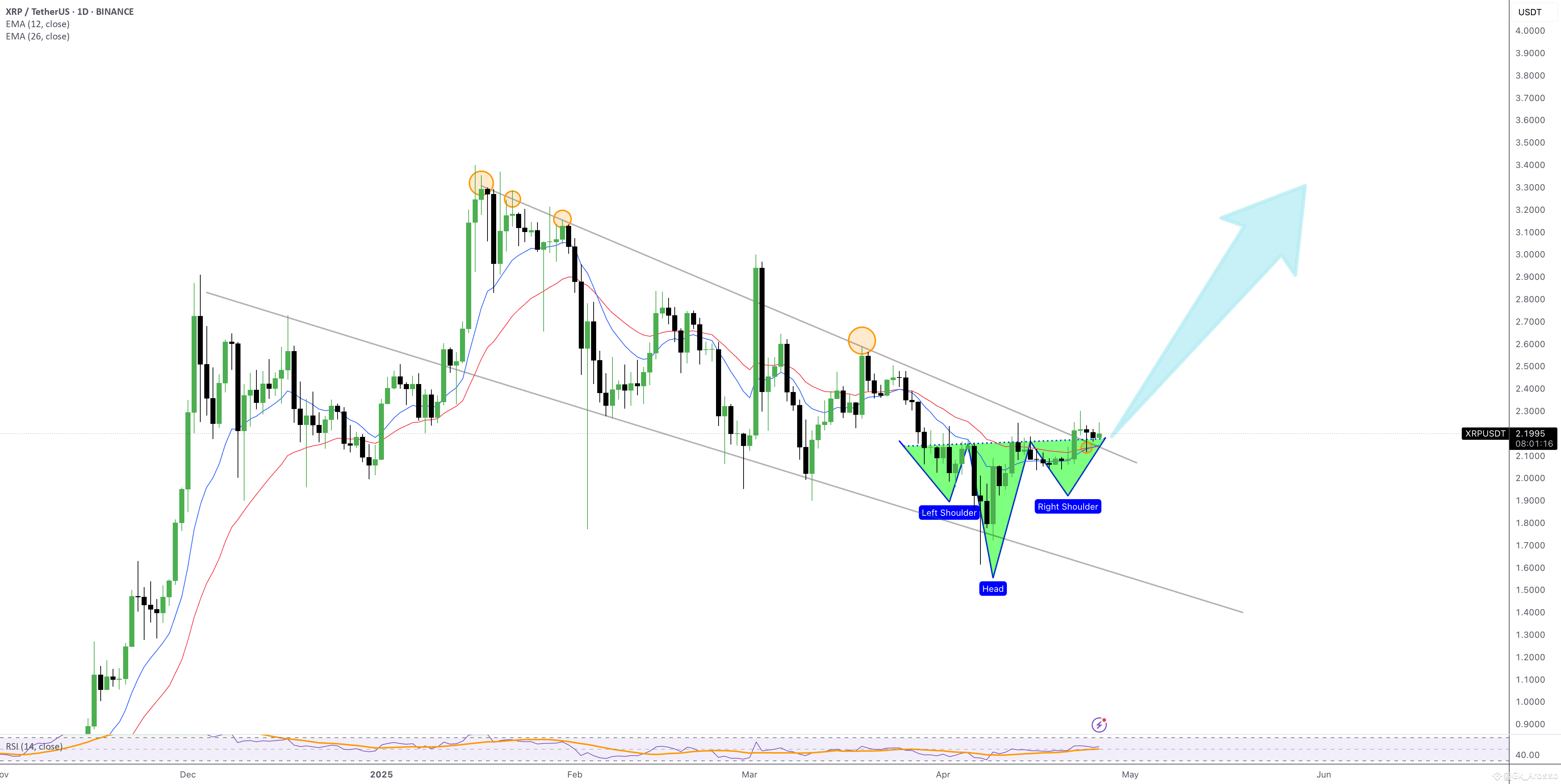 $XRP is breaking the descending trendline with a inverse he | Gk_Aronno on Binance Square