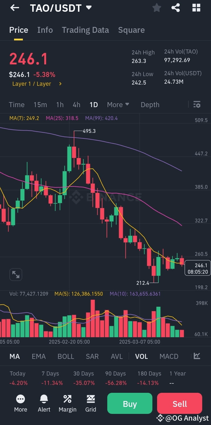 $TAO ### **Technical Analysis of TAO/USDT ** #### **Pr | OG Analyst on Binance Square