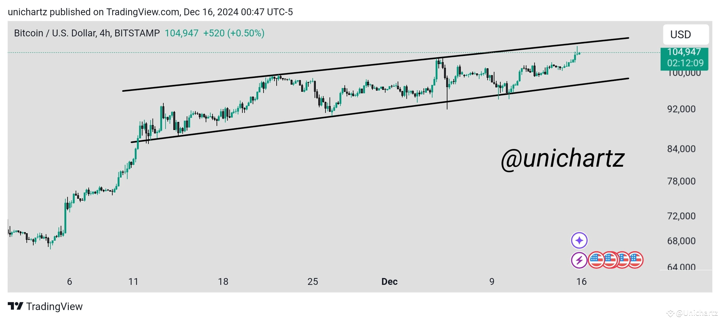 BTC/USDT is trading within a classic rising channel, where t | Unichartz on Binance Square