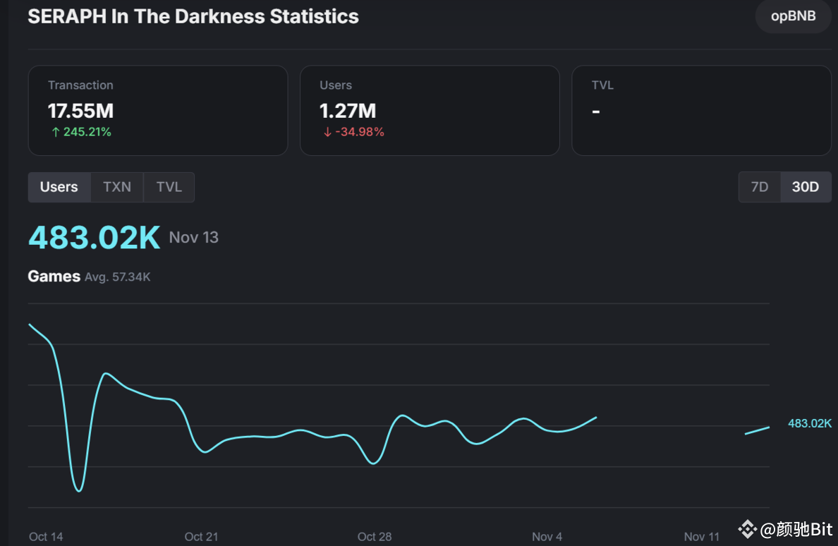 《Seraph: In the Darkness》: A New Star in GameFi Based on BNB Chain | 颜驰Bit on Binance Square