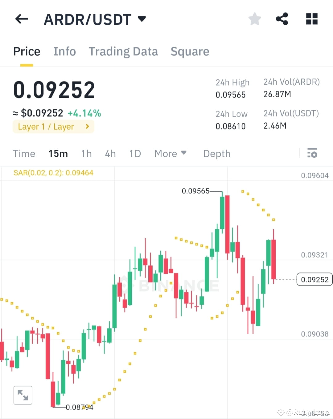 Technical Analysis for ARDR/USDT Current Price: $0.09252 (+ | Ruby Luna on Binance Square