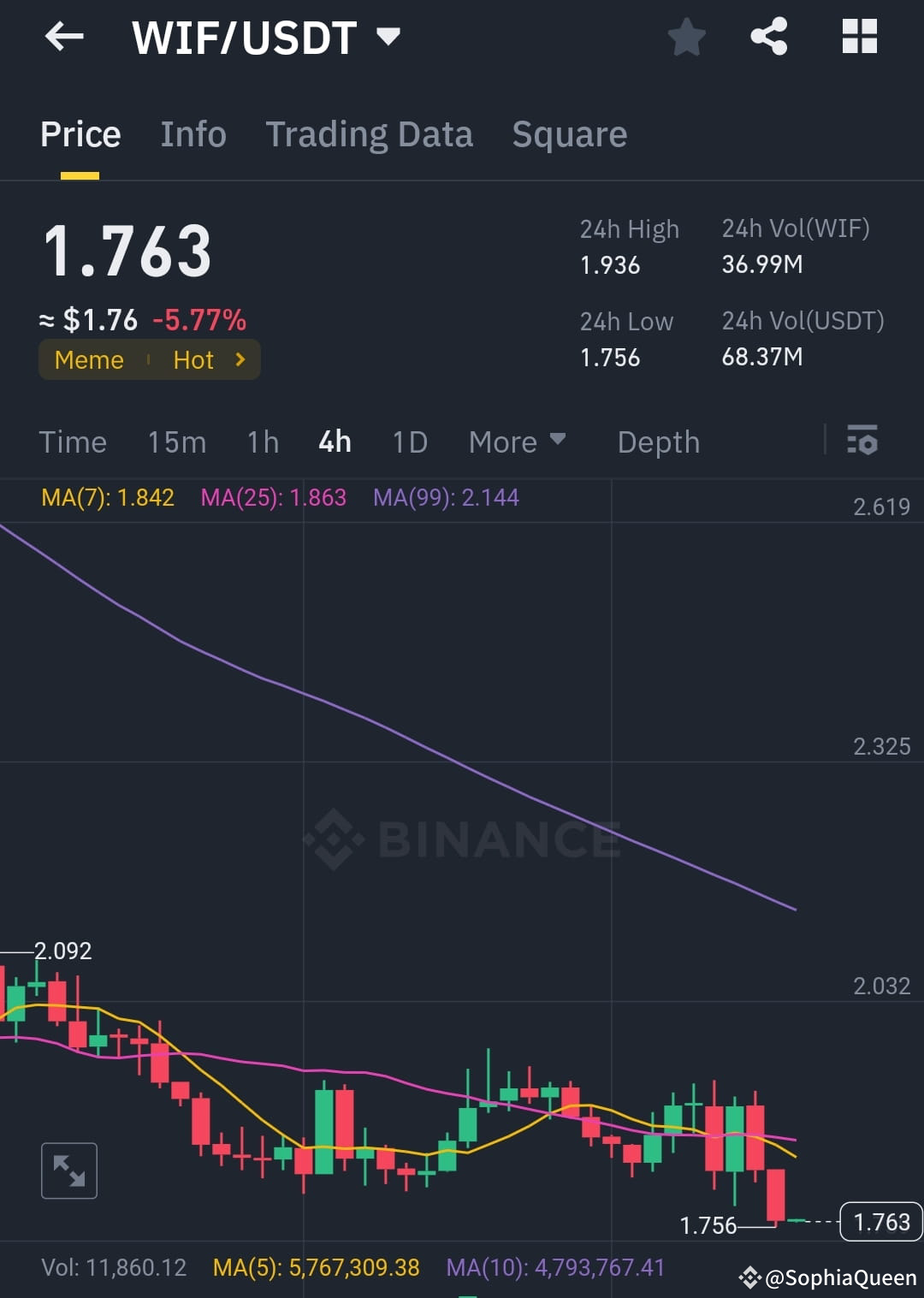 $WIF /USDT Trading Signal – Bearish Consolidation Near Suppo | SophiaQueen on Binance Square