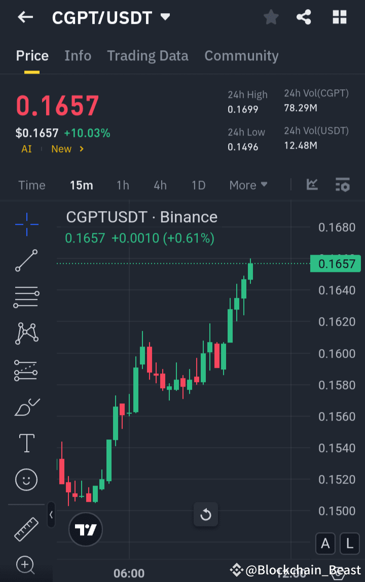 🚀 $CGPT /USDT - Bulls in Control! 🔥 $CGPT is pumping +10. | Blockchain_Beast on Binance Square