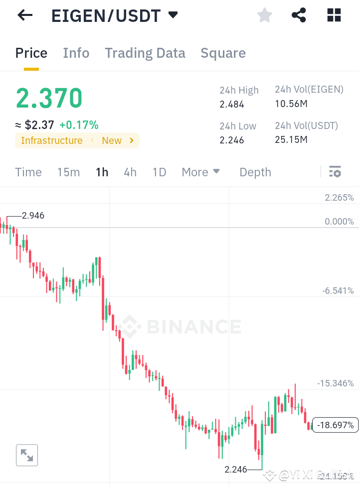 Technical Analysis: $EIGEN /USDT The EIGEN/USDT trading pa | Yi Xi Bullish on Binance Square