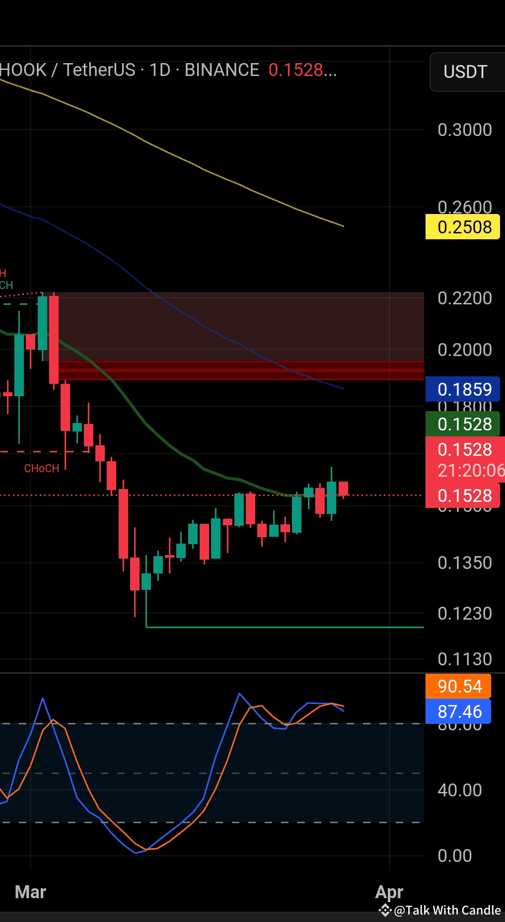 $HOOK /USDT – Bullish Rejection at Key Resistance Zone🔑👇🔥 | Talk With Candle on Binance Square
