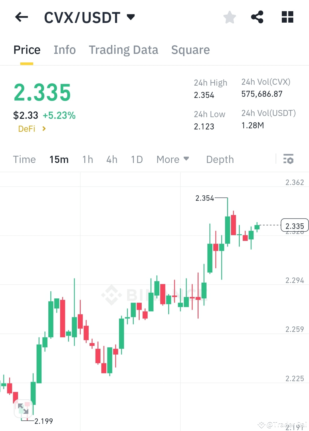 🚀 $CVX /USDT – Bullish Breakout Incoming? 🚀 Current Price | Trader Rai on Binance Square