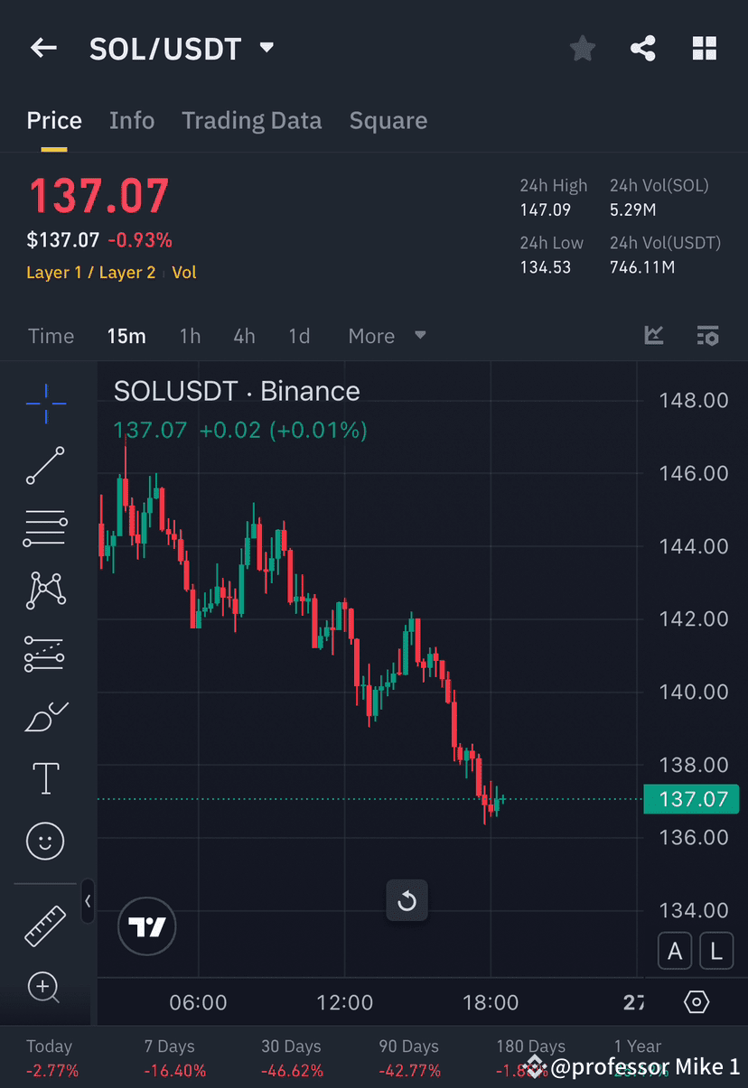 $SOL /USDT - Perfect Short Trade Alert! 🔥💯 $SOL is in a s | professor Mike 1 on Binance Square