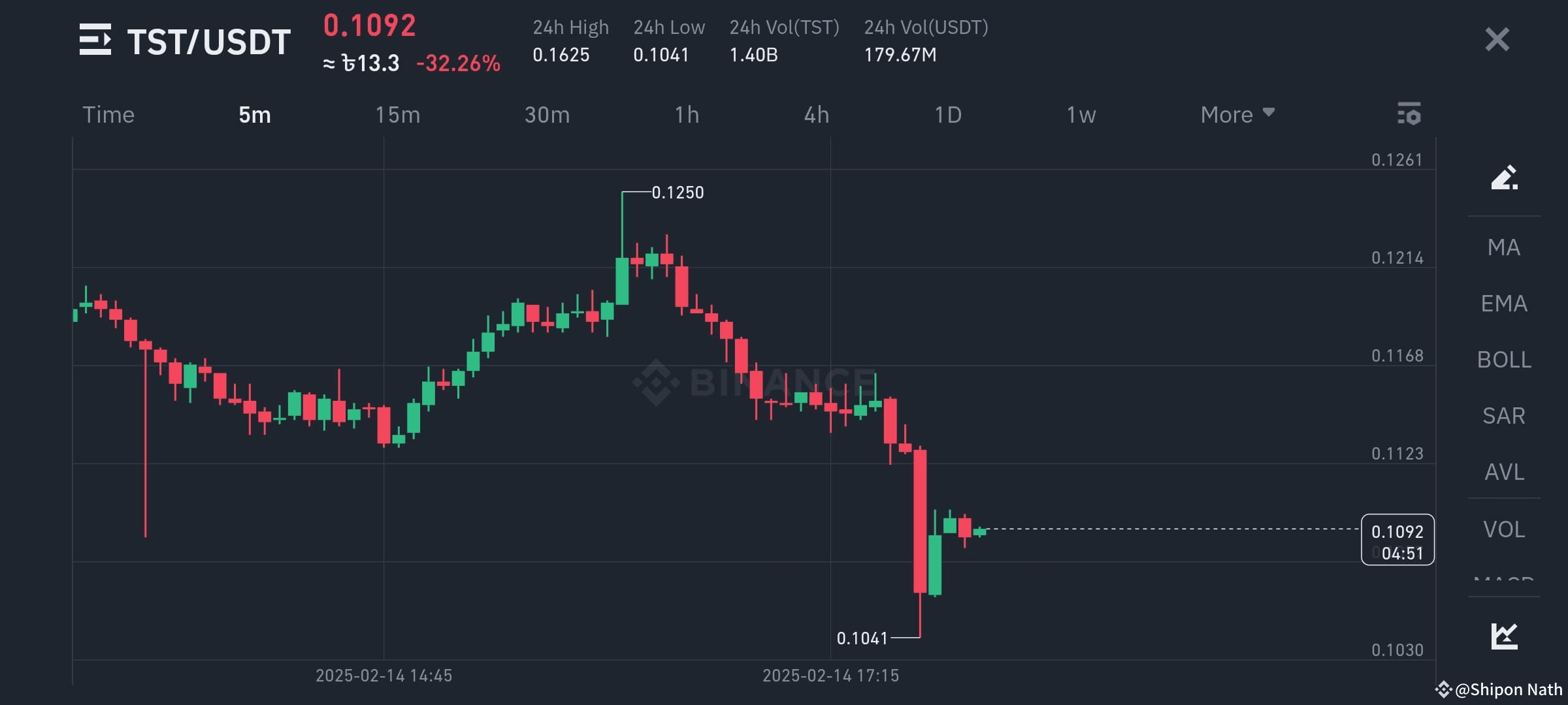$TST short bullish momentum | Shipon Nath on Binance Square