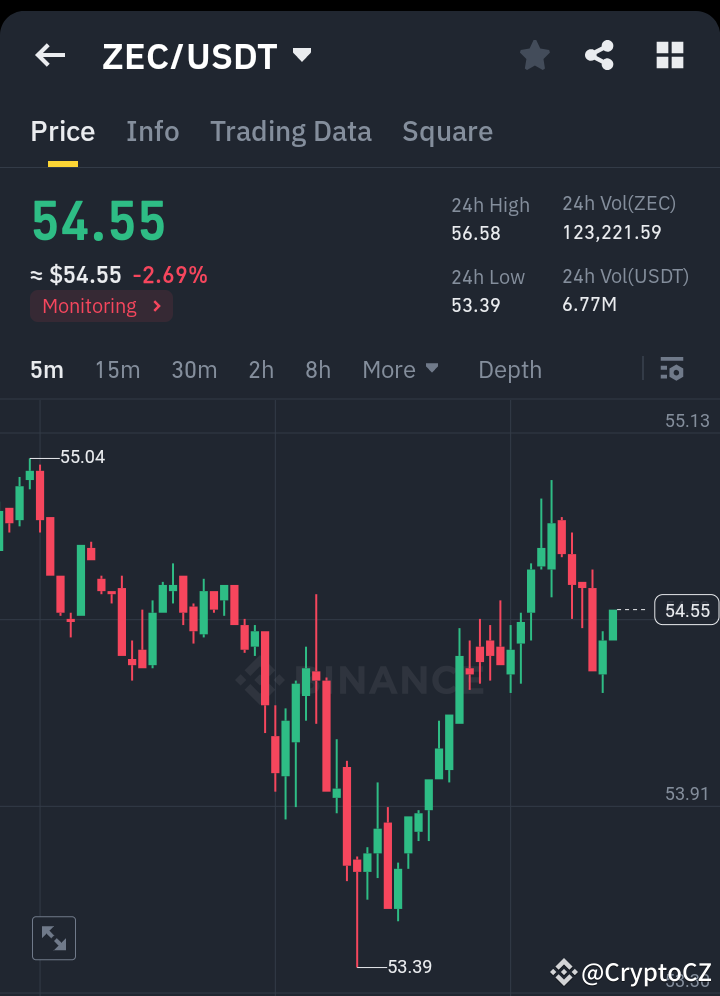 🚀ZEC/USDT Technical Analysis📊: Price, Trading Data, and Ma | CryptoCZ on Binance Square