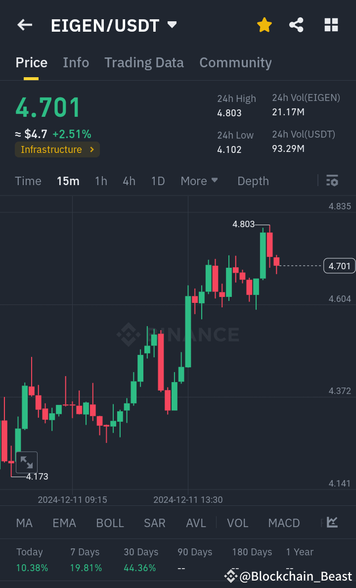 $EIGEN $EIGEN 📊 EIGEN/USD Price Analysis – | Blockchain_Beast on Binance Square