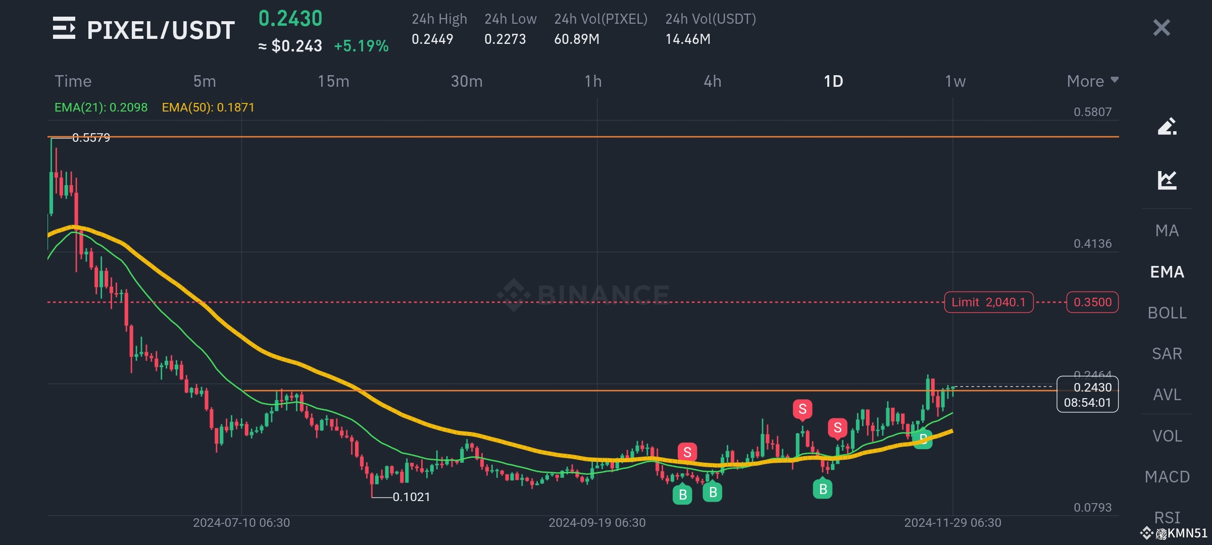 $PIXEL Buy now and Sell in 0.35 and buy again . | KMN51 on Binance Square