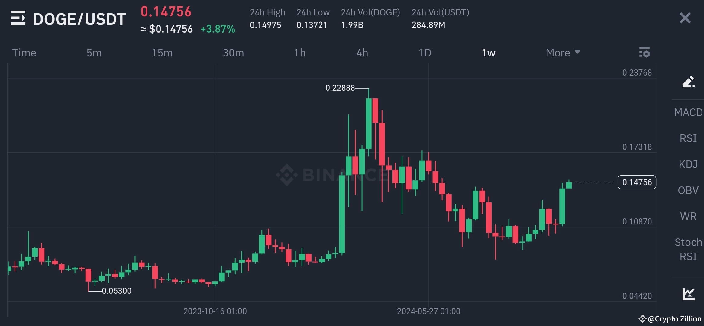 $DOGE is currently showing positive signs, it needs to main | Crypto ...