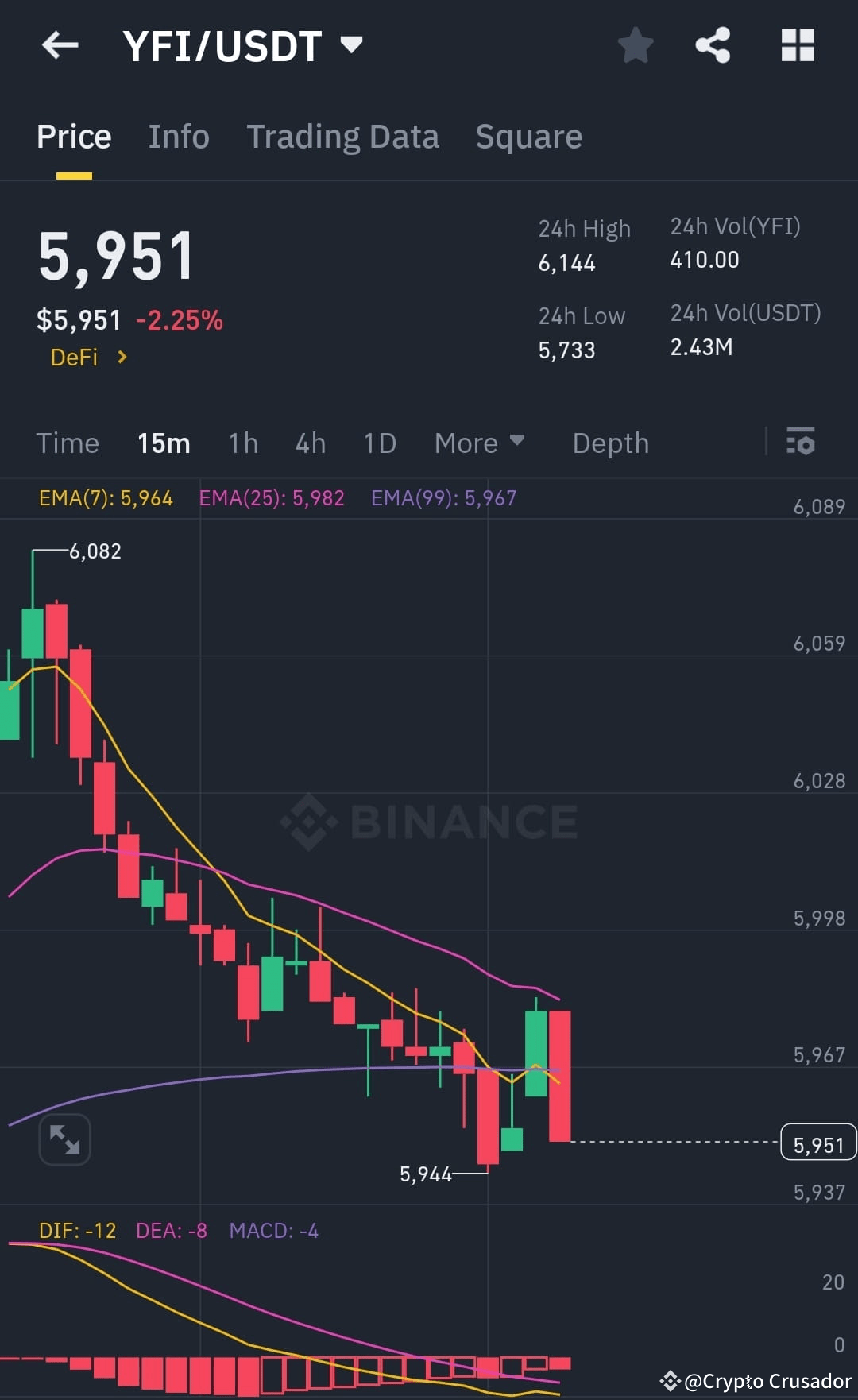 $YFI /USDT - More Downside or Reversal? 🔹 Current Price: | Crypto Crusador on Binance Square