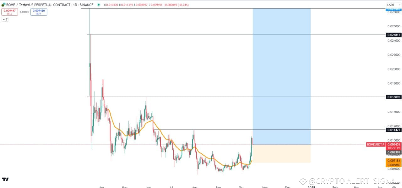 BOME BUy Setup | Square-Creator-7f5de79cd on Binance Square