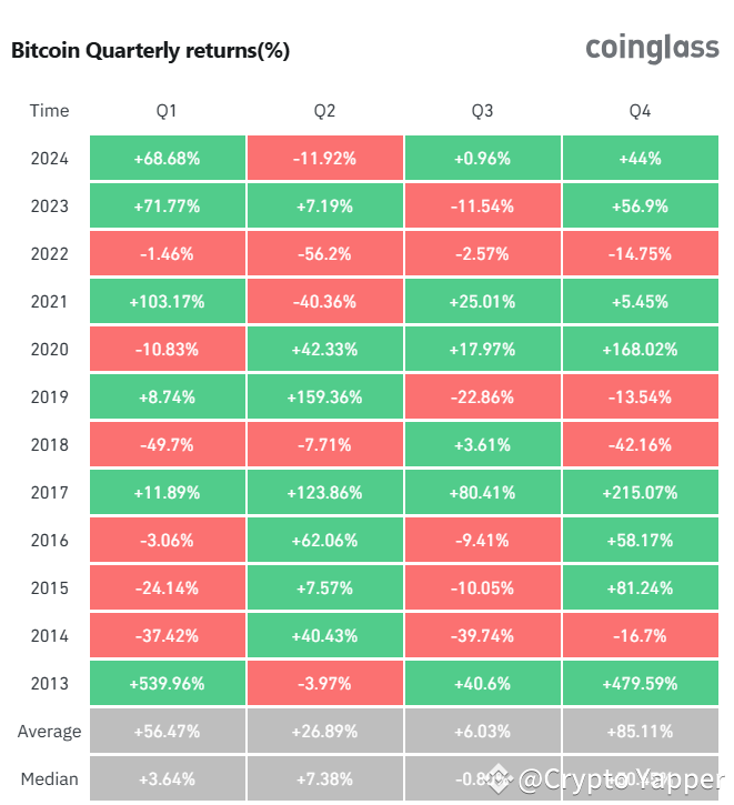 #Bitcoin is PUMPING this quarter ! After the last US electi | Crypto Yapper on Binance Square