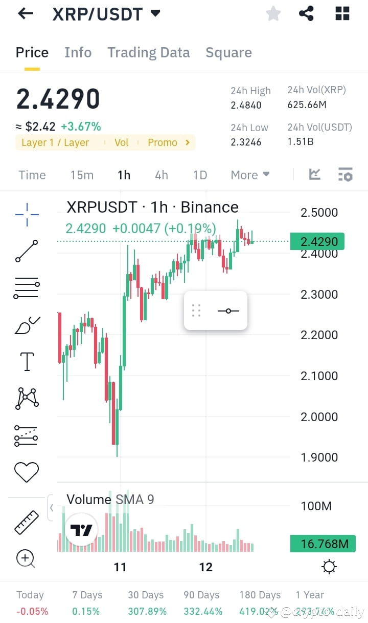 🚨 $XRP /USDT: Bullish Continuation Setup – Key Levels to Wa | crypto daily on Binance Square