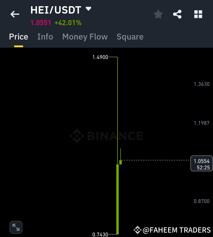 $HEI Analysis of HEI/USDT Chart & Trade Suggestion 🟥 🔥 | FAHEEM TRADERS on Binance Square