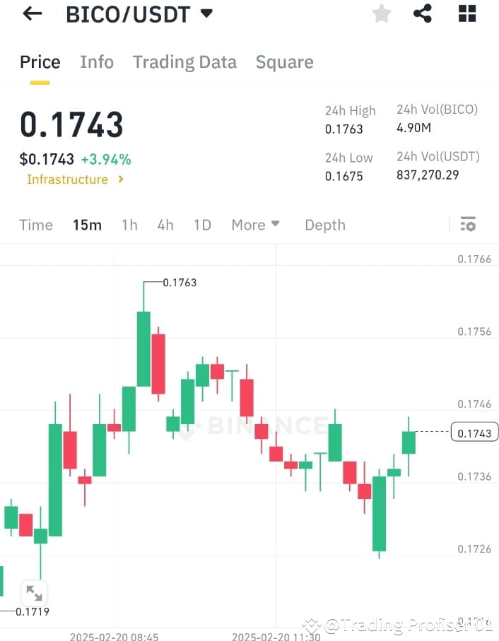 $BICO /USDT – Bullish Breakout in Progress! 🚀 $BICO is g | Trading Profiser 01 on Binance Square