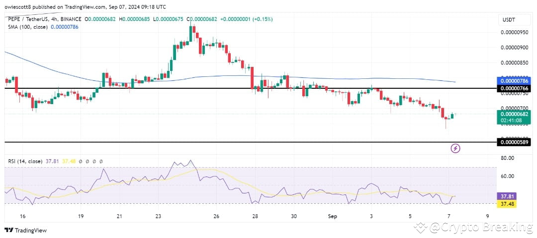 PEPE Faces Key Support Test At $0.00000589 – Will Bulls Hold The Line ...