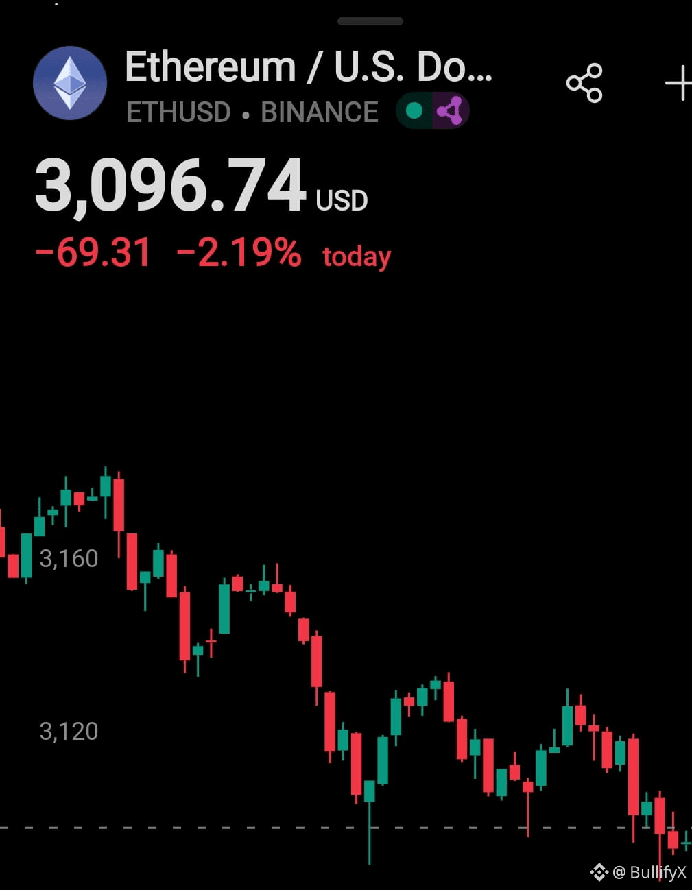 $ETH #Ethereum Ethereum is no longer an experiment it’s | BullifyX on ...