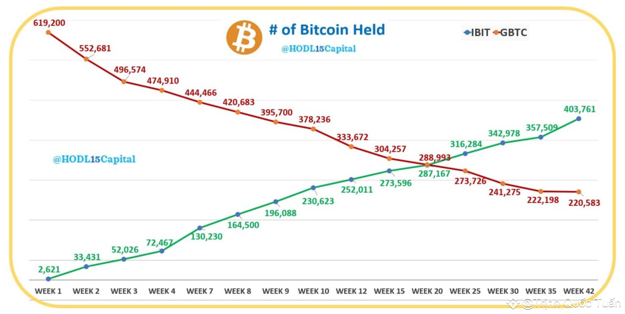 💵 The cash flow into BlackRock's BTC ETF exceeds 27 billion | Trịnh ...