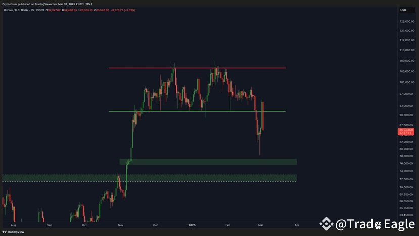 BITCOIN IS LOSING SUPPORT | Trade Eagle on Binance Square