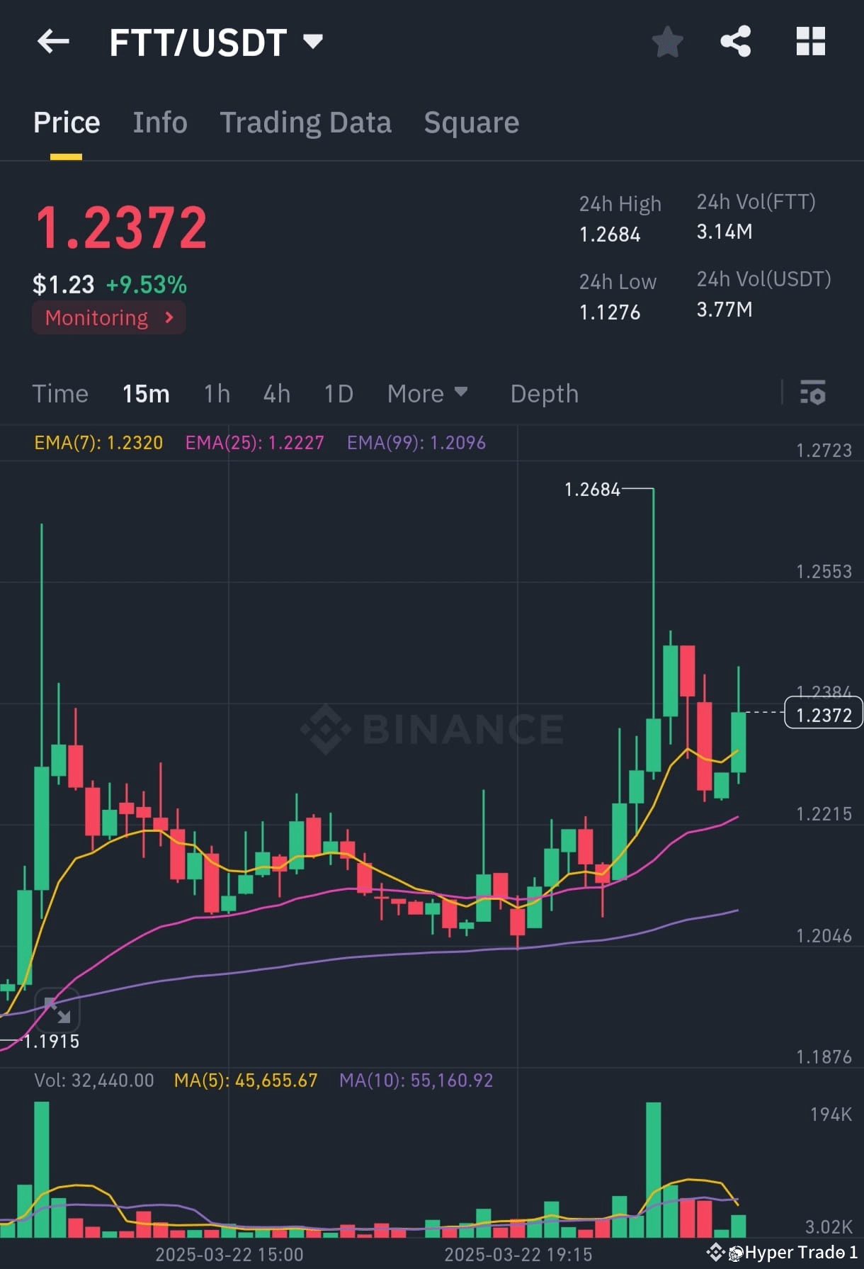 $FTT /USDT Smart Trade: 3-Step Profit Strategy" Entry: 1. | Hyper Trade 1 on Binance Square