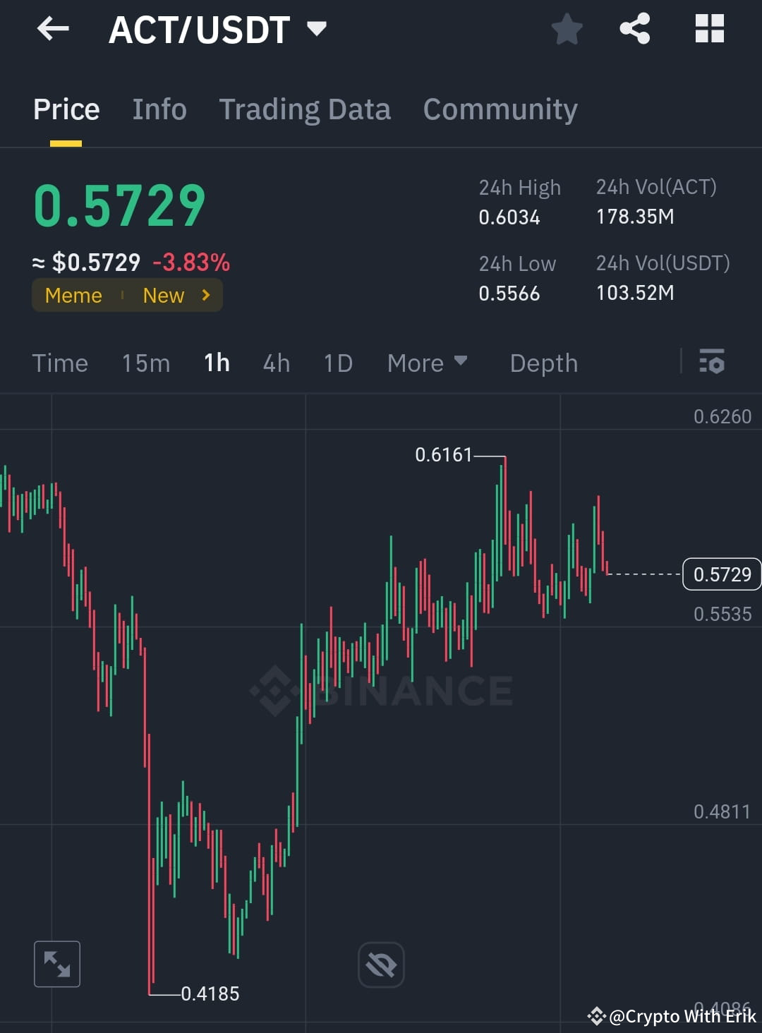 $ACT /USDT: Price Update and Market Insights ACT is current | Crypto With Erik on Binance Square